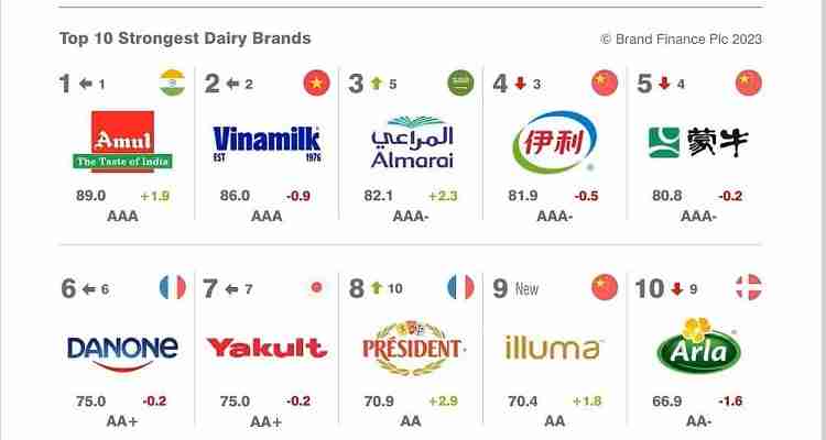 AMUL ranked as the strongest dairy brand in the world :Brand Finance